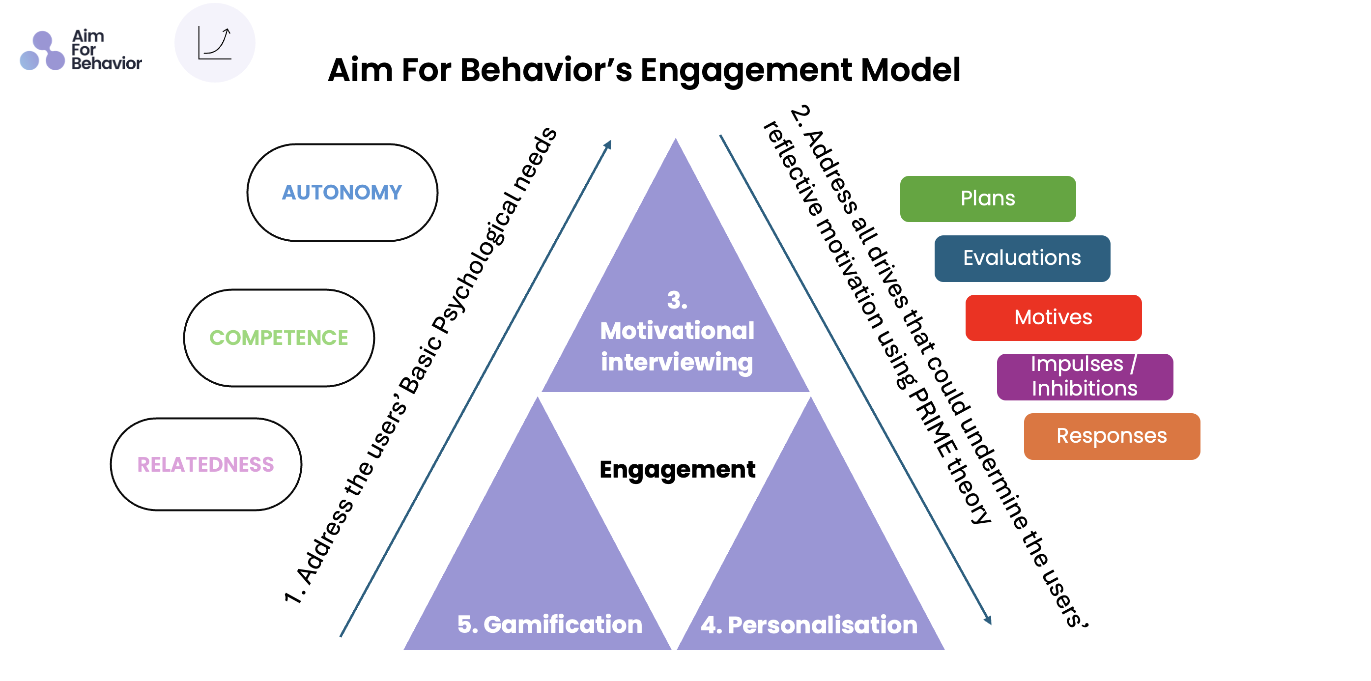 How To Design For Engagement